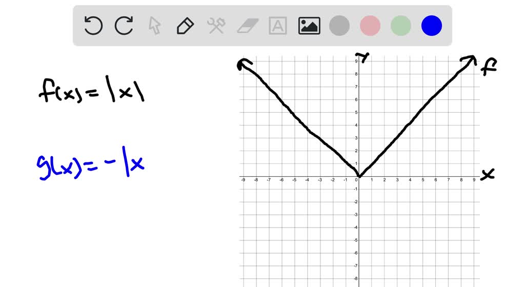 SOLVED: f(x) = |x|; reflect in the x-axis, shift 4 units to the right ...