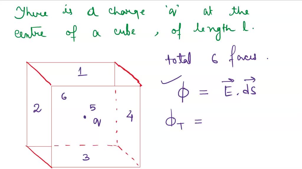 A charge q is placed at the centre of a cube of side L. What is the ...