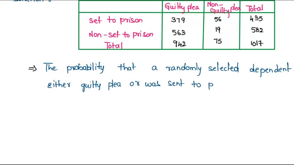 The data in the following table shows the outcomes of guilty and not ...
