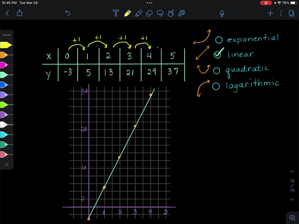 SOLVED: 'What type of function is represented in the table? exponential linear quadratic ...