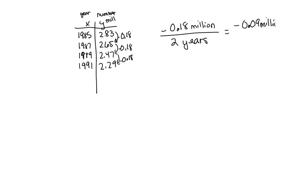 SOLVED: The following table shows the number, in millions, graduating ...