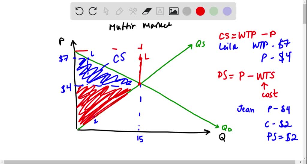 SOLVED:Draw a supply and demand graph and identify the areas of ...