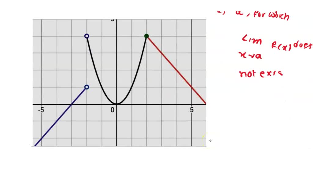 SOLVED: Use the graph to determine the values of for which lim f(x ...