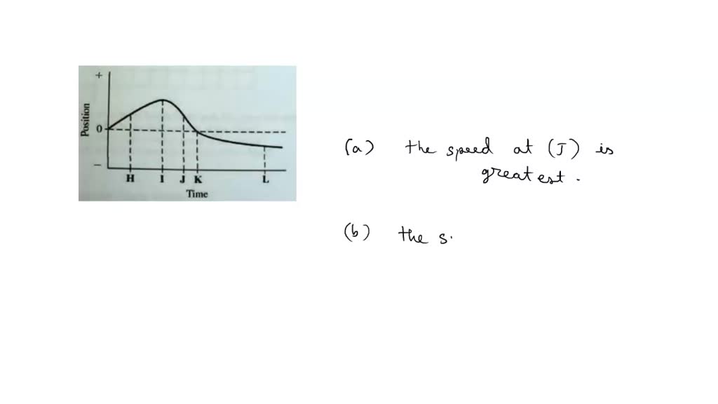 SOLVED: 42) (2 pt) The graph in the figure shows the position ofan ...