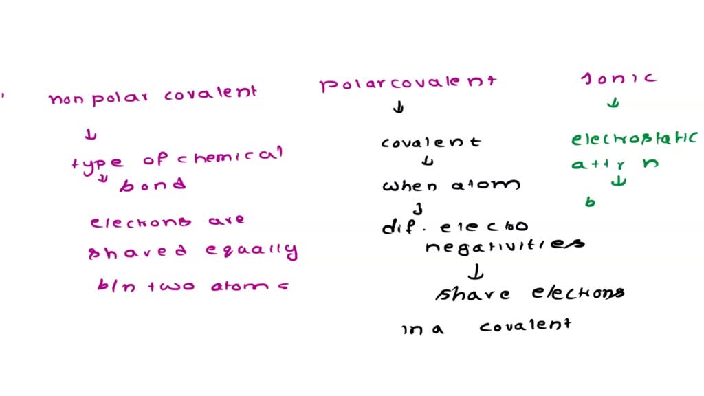 SOLVED: Drag the appropriate bonds to their respective bins. View ...
