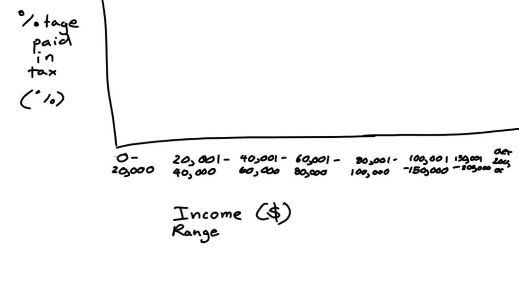 VIDEO solution: The graph illustrates the relationship between taxes ...