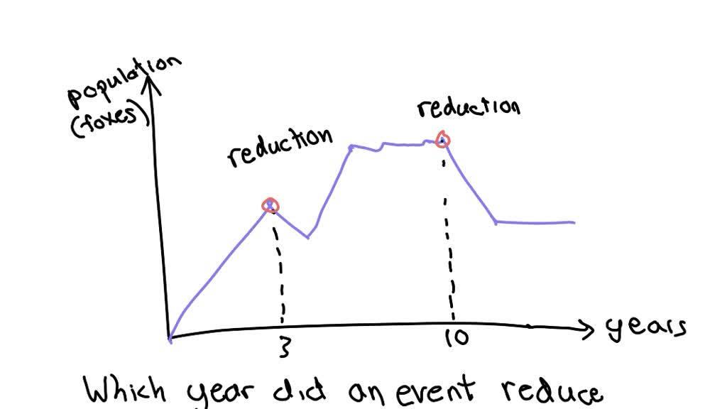 As part of an investigation of the population of foxes on San Miguel ...