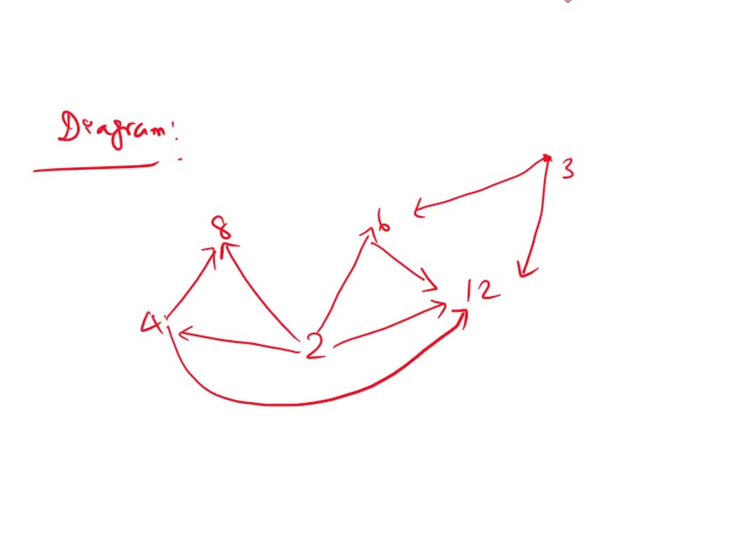 Draw the Hasse diagram representing the partial ordering (a, b) | a ...