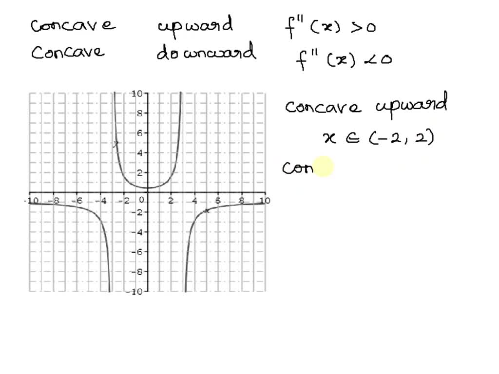 SOLVED: Identify the open intervals on which the graph of the function ...