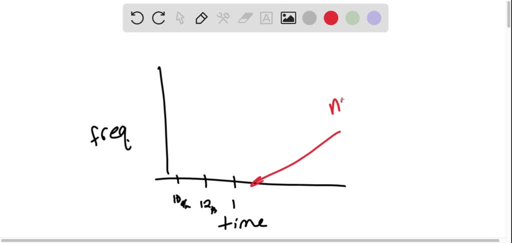 Briefly explain the error in the construction of the time series graph ...