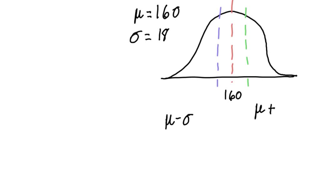 SOLVED: 19) The normal curve below has μ=160 and σ=18. Label the mean ...