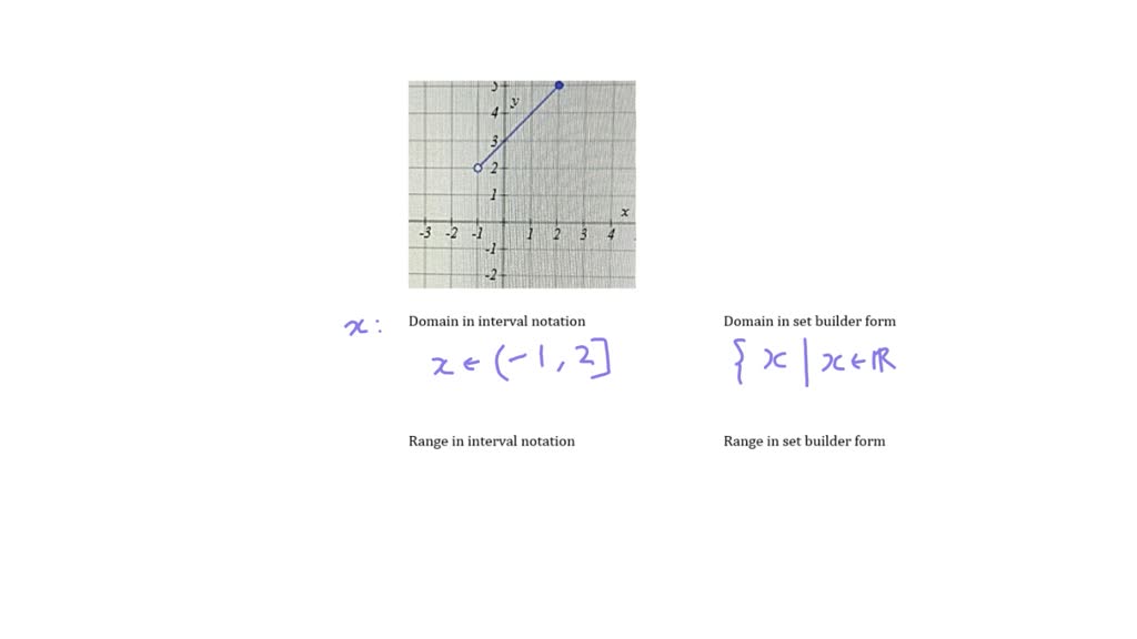 SOLVED: Finding the Domain and Range of a Graph Determine the domain ...