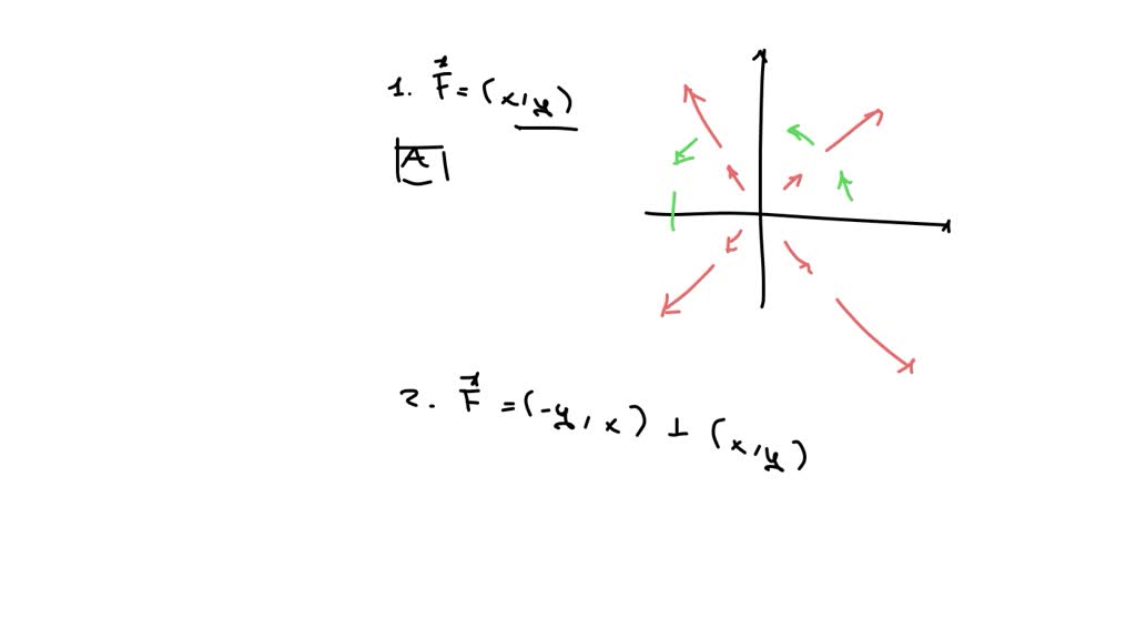 SOLVED: Match each vector field with its graph. ? ∨ 1. F⃗(x, y)= x, y ? ∨ 2. F⃗(x, y)= -y, x ? ∨ ...