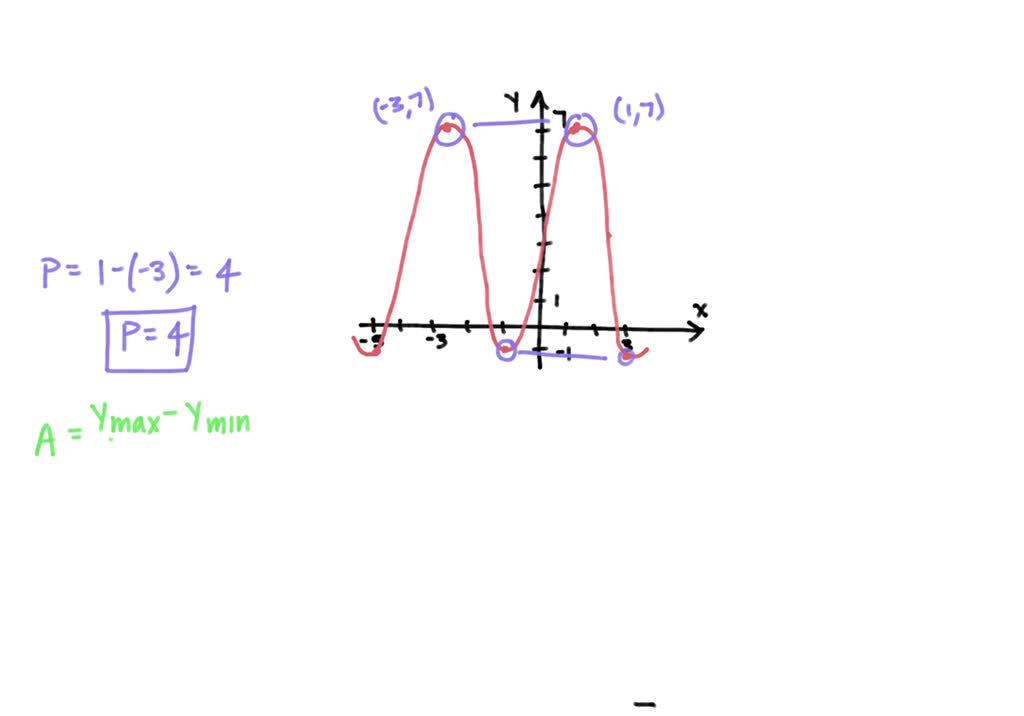 SOLVED: Based on the graph above, determine the amplitude; midline, and ...