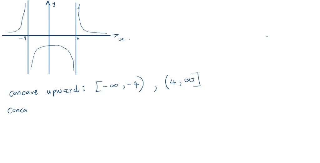 SOLVED: You are given the graph of function Determlne the intervals where the graph of f is ...