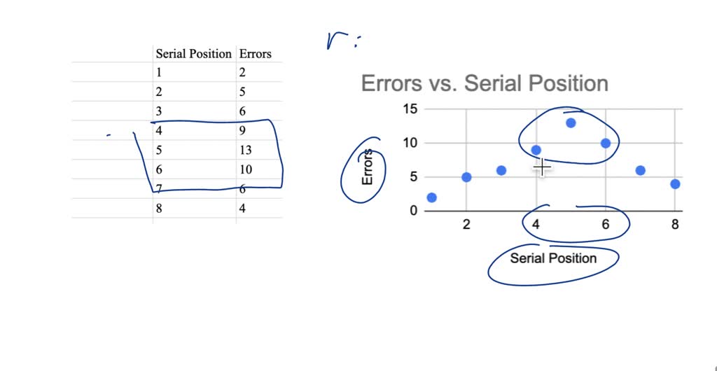 SOLVED: The graph below shows a serial position curve. Explain the ...
