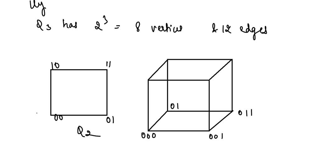 SOLVED: The n-dimensional cube graphs Qn is defined by - Q0 is a signle vertex - Qi+1 consists ...
