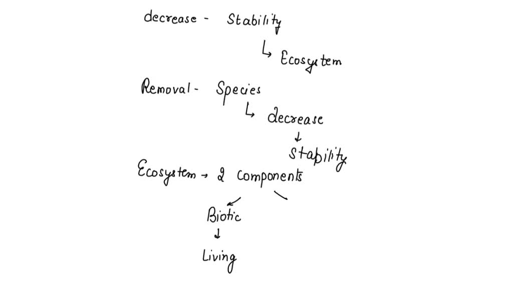 SOLVED: What are the components of ecosystem stability? What are the ...