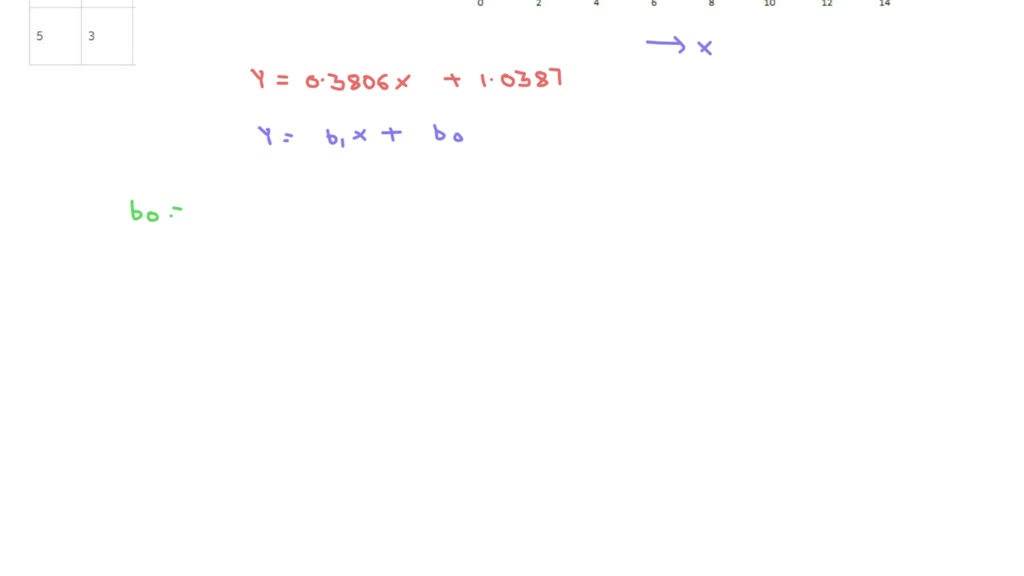 SOLVED: Fitting a straight line to a set of data yields the following regression equation a ...