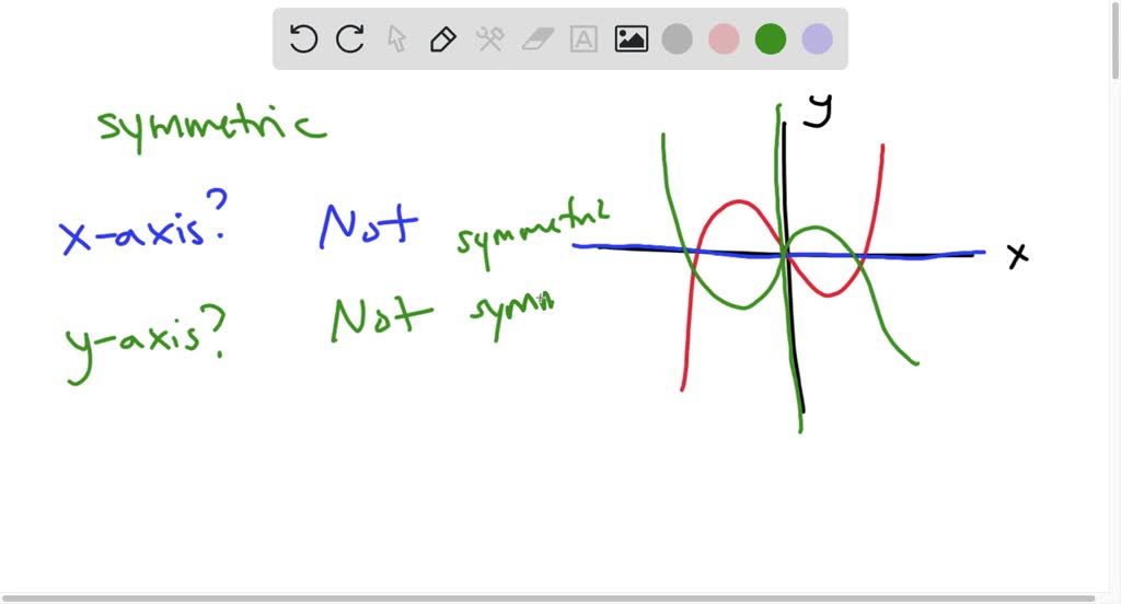 SOLVED: Determine visually whether the graph is symmetric with respect to the X-axis, the Y-axis ...