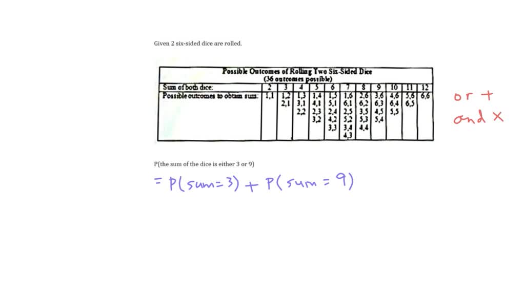 SOLVED: Two six-sided dice are rolled. Using the sample space for rolling two dice shown in the ...
