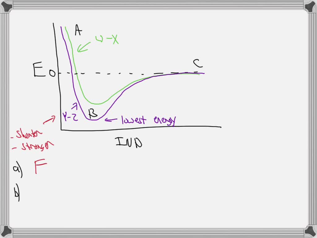 SOLVED: The diagram below shows the potential energy of two different bonds, W-X and Y-Z, as a ...