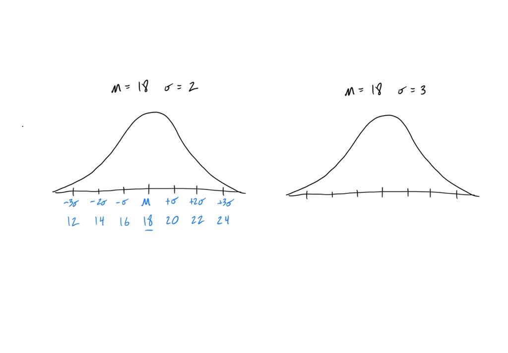 SOLVED: Sketch a normal curve with the following parameters. (a) mean of 18 and standard ...
