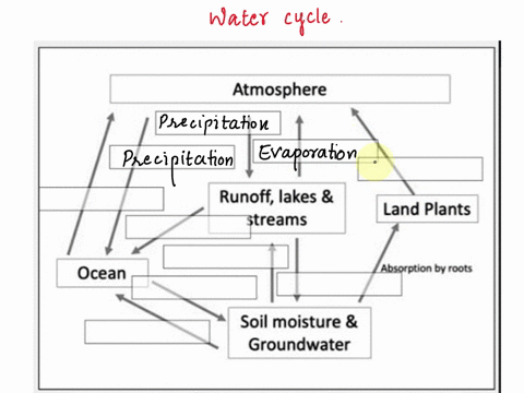 SOLVED: 'Draw a diagram of the groundwater model and make labels for ...