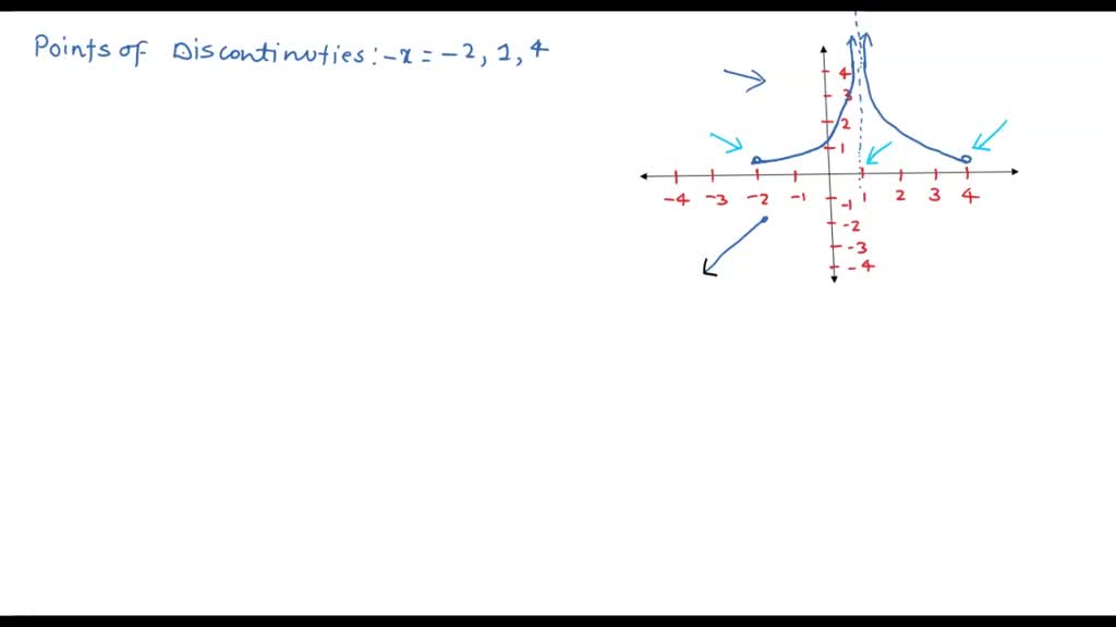 SOLVED: Determine the interval/s 0n which the function whose graph appears below is/are continuous.