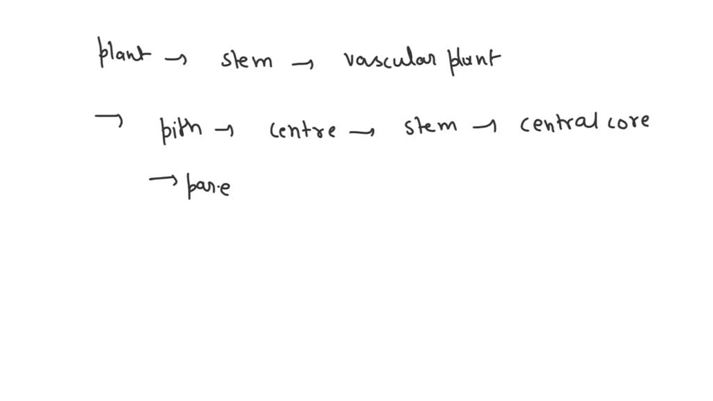 SOLVED: Suppose you chop down a plant in the woods and bring it home to ...