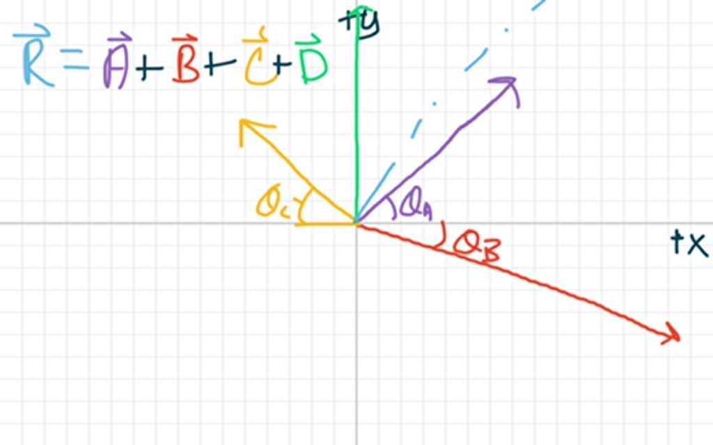 The figure below shows four position vectors A, B, C, and D. Their ...