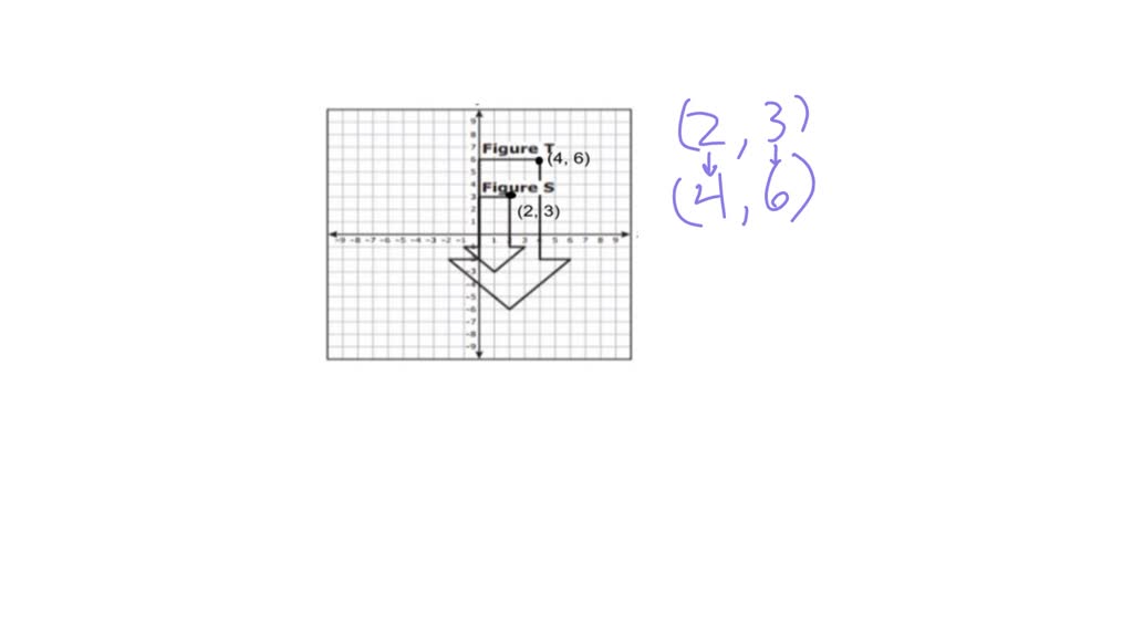 **Figure S, the small arrow, was dilated with the origin as the center ...