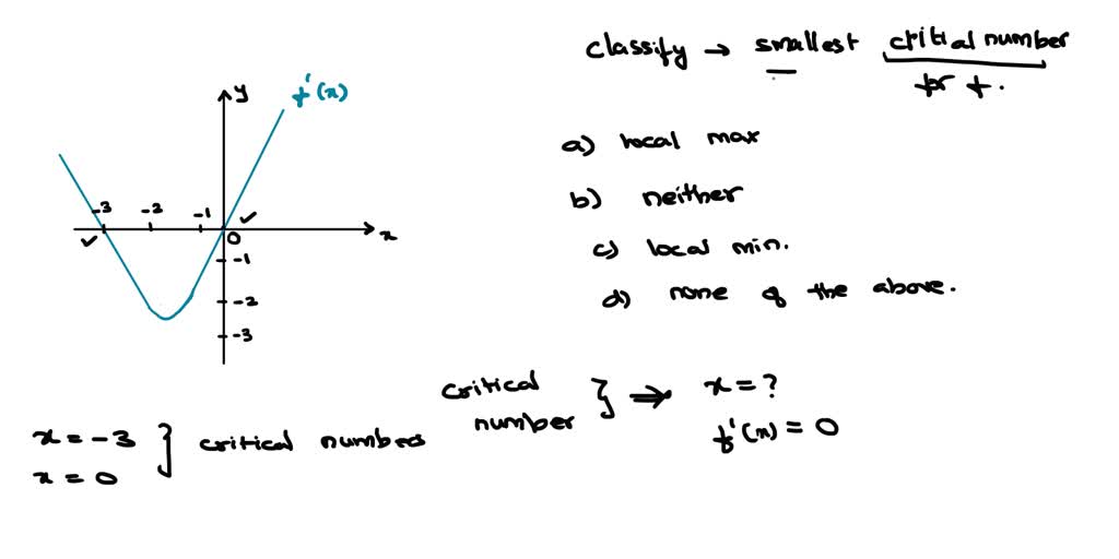 The graph of f' (the derivative of f) is shown below: Classify the smallest critical number for ...