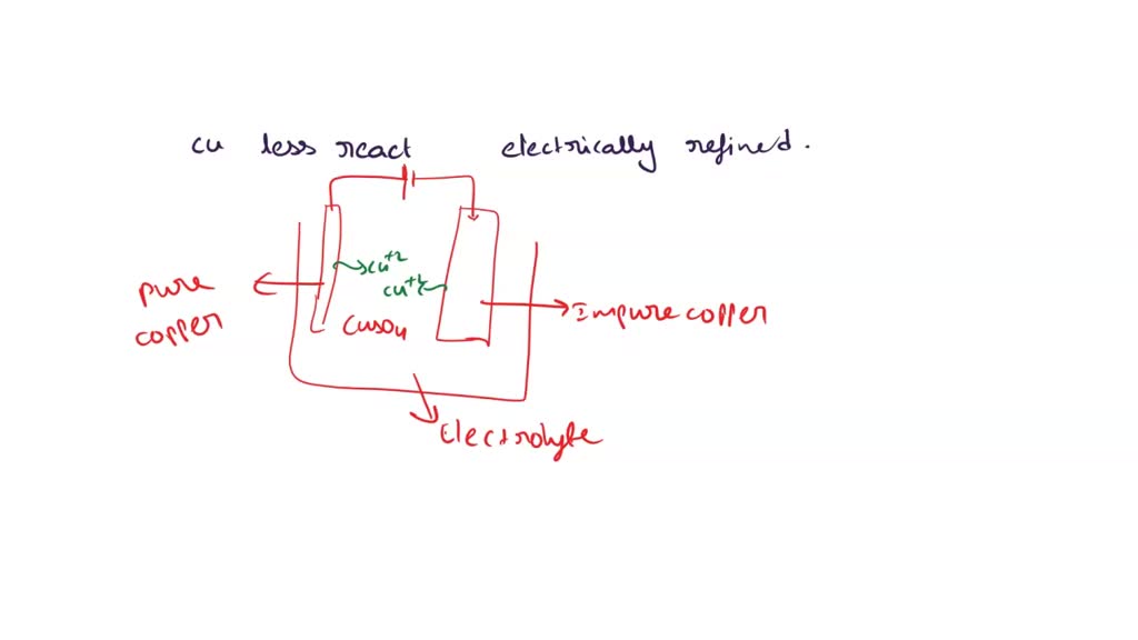SOLVED: copper belongs to low reactivity series yet electrolytic ...