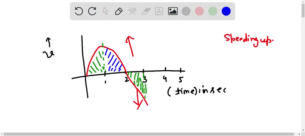 SOLVED: Graphs of the velocity functions of two particles are shown ...