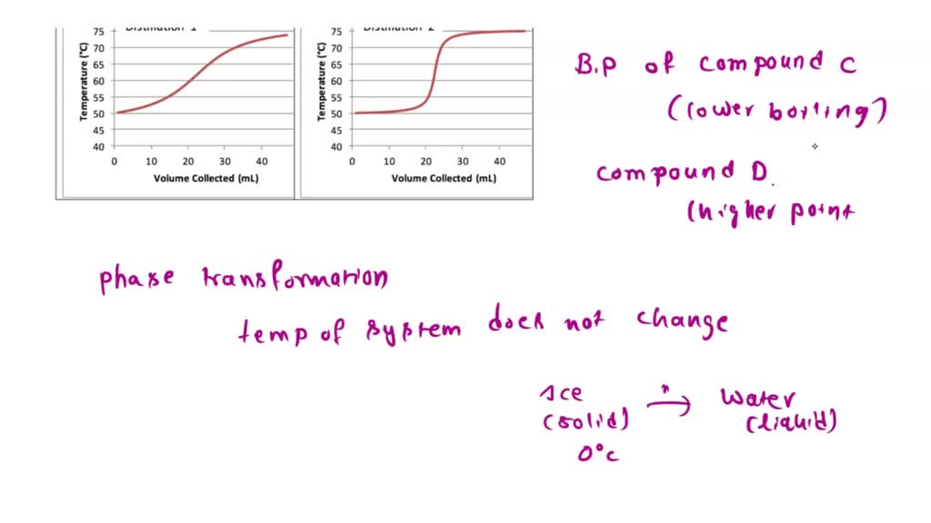 SOLVED: 1 A mixture of two compounds was distilled by simple and fractional distillation, with ...