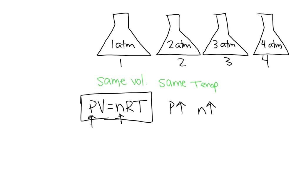 SOLVED: Each of these flasks is the same size and at the same temperature. Which one contains ...