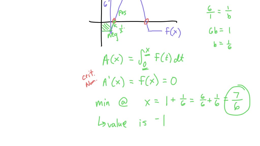 SOLVED: Find the minimum and maximum of A over particular interval [0, 6]: A(x) = f(t) dt The ...