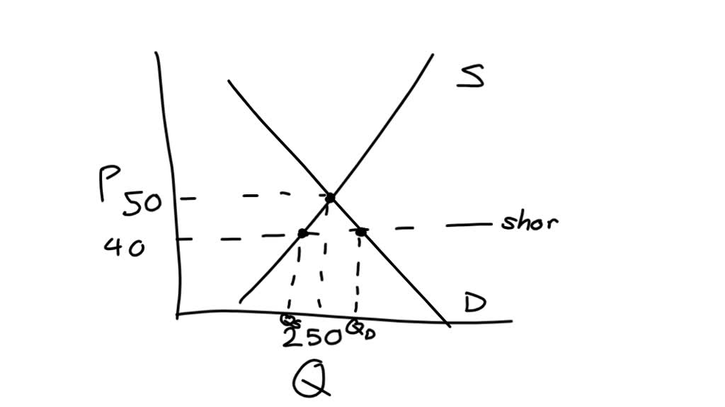 The following graph shows the monthly demand and supply curves in the ...