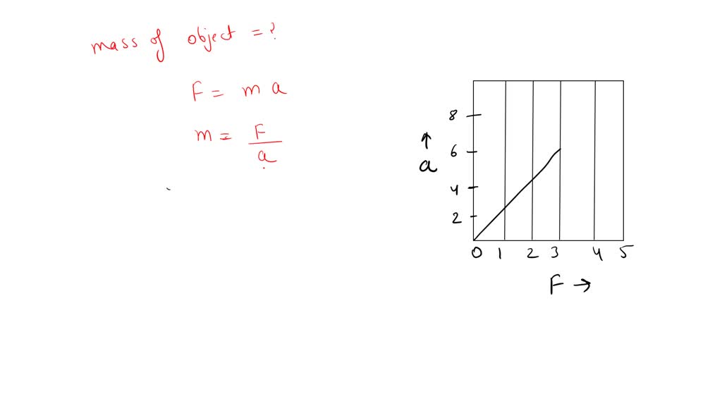 SOLVED: 58. The following graph shows the relationship between the ...