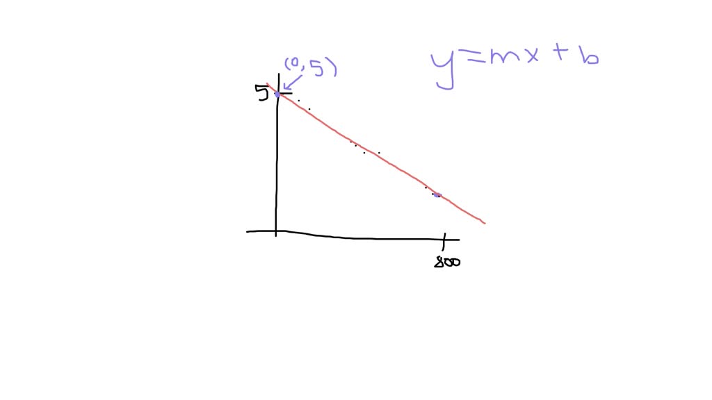 SOLVED: a scatter plot using the data with the number of scarves along the x-axis and the ...