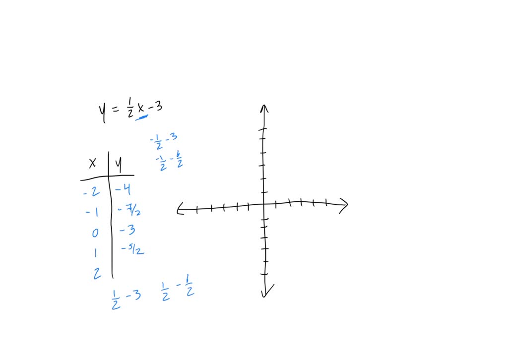 SOLVED: Make a table of ordered pairs for the equation. y = 1/2x - 3. Then plot two points to ...