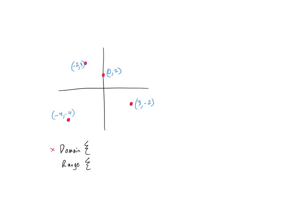 SOLVED: The graph of the relation T is shown below: Give the domain and ...