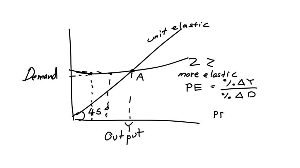 Solved Draw Is And Lm Curves And Equilibrium Described In This Exercise 1 Using The Line