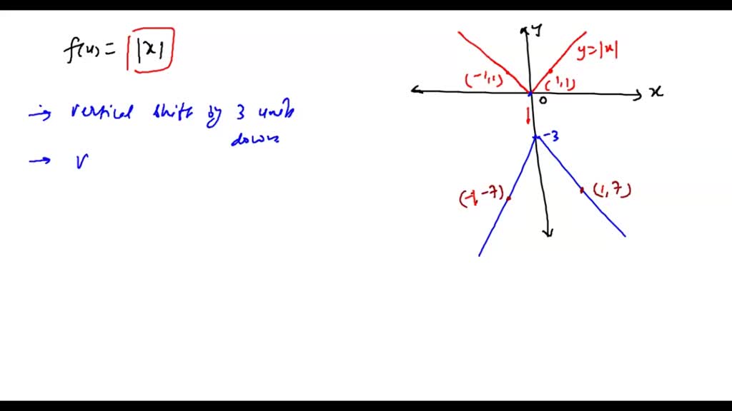 SOLVED: Consider the following Identify the parent function represented ...