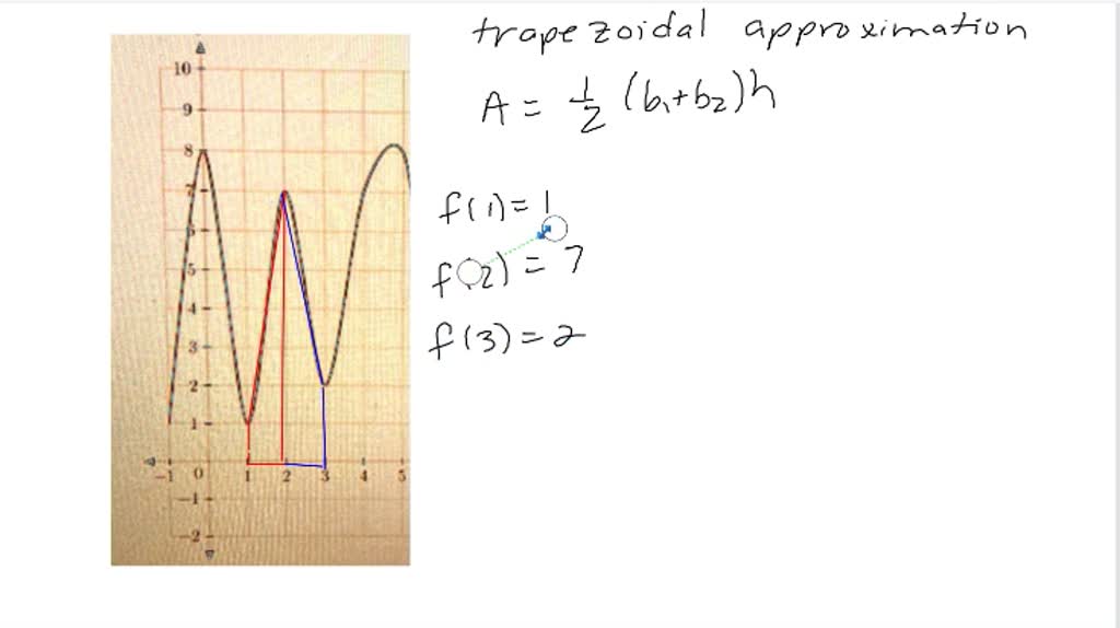 SOLVED: Given the graph of the function f(x) below, approximate the ...