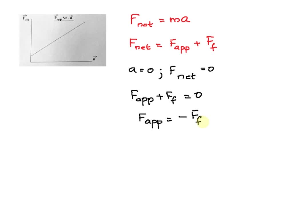 SOLVED: The graph below shows the relationship between the force applied to an object initially ...