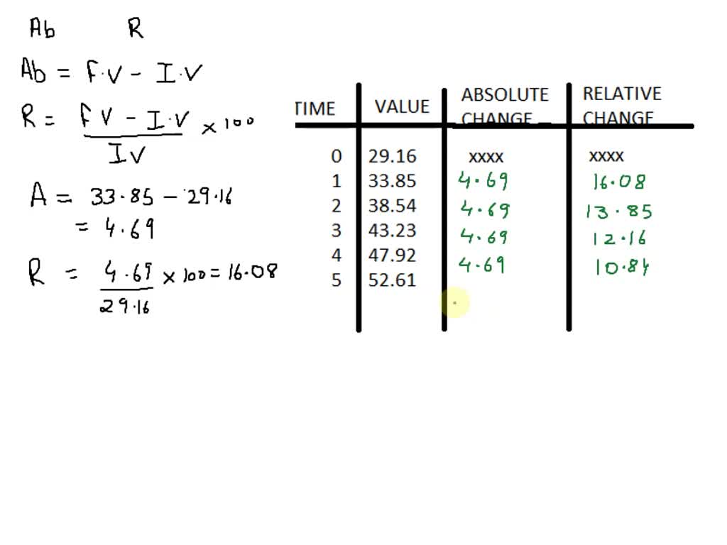 SOLVED: Complete the table by computing the absolute and relative ...