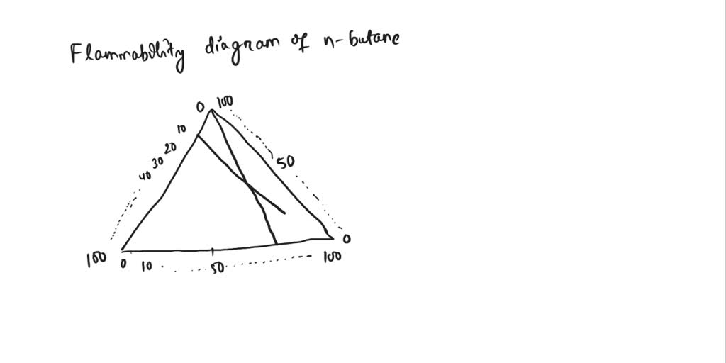 SOLVED: Construct a flammability diagram for n-butane