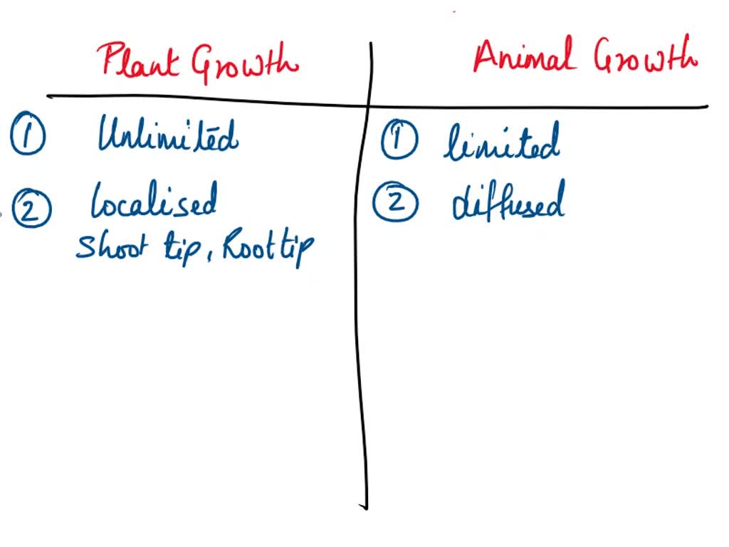SOLVED: Differentiate between plant and animal development